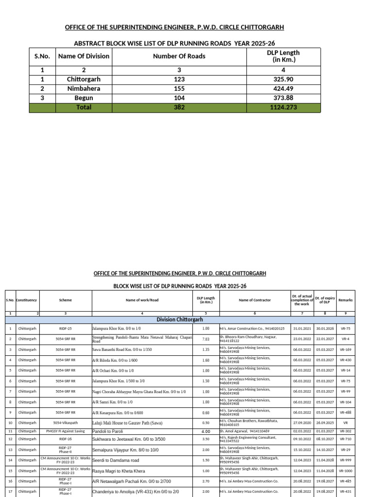 DLP Running Roads List 2025-26 Chittorgarh | PDF