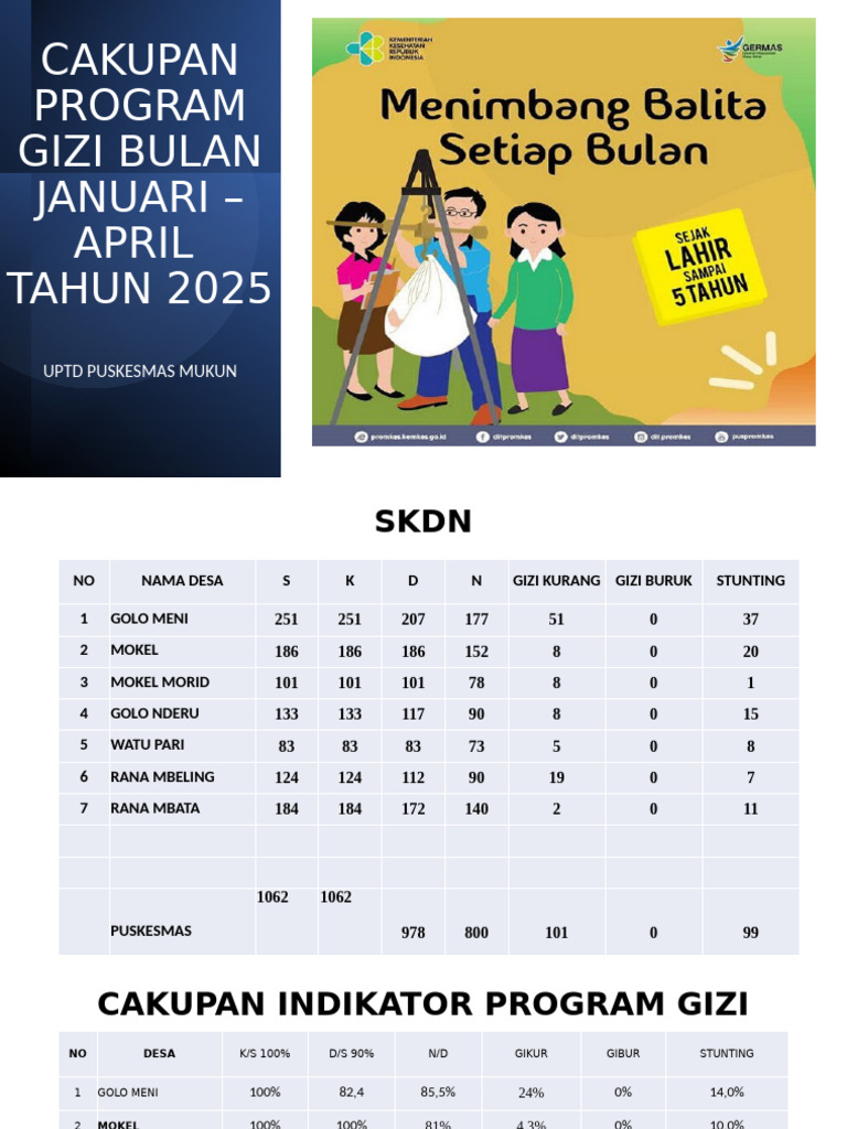 Cakupan Program Gizi Puskesmas 2025 | PDF