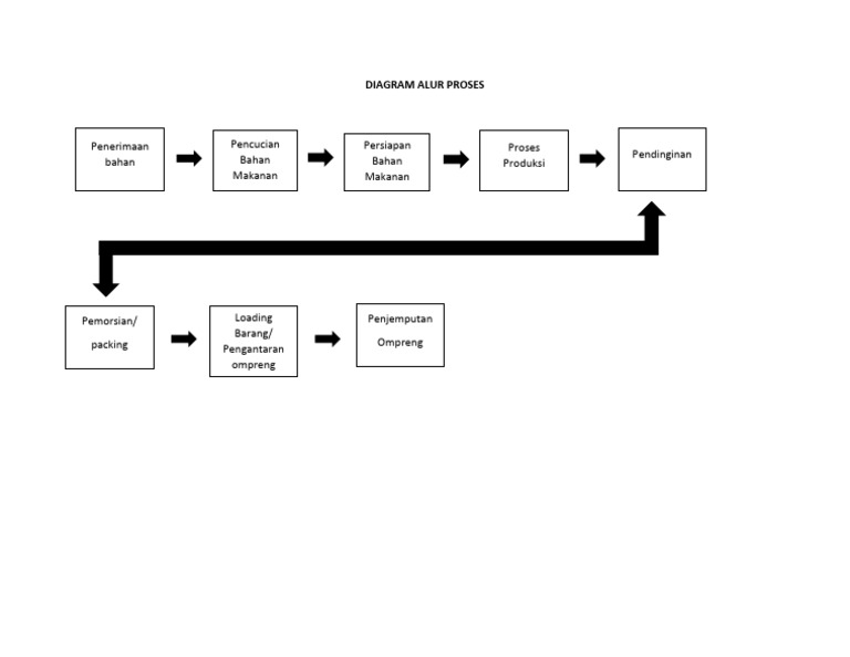 Diagram Alur Proses | PDF