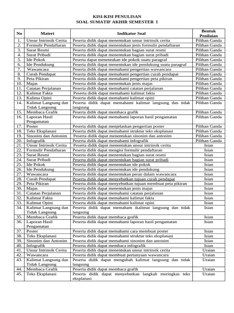 Kisi-kisi SAS Bahasa Indonesia Kelas 6 | PDF