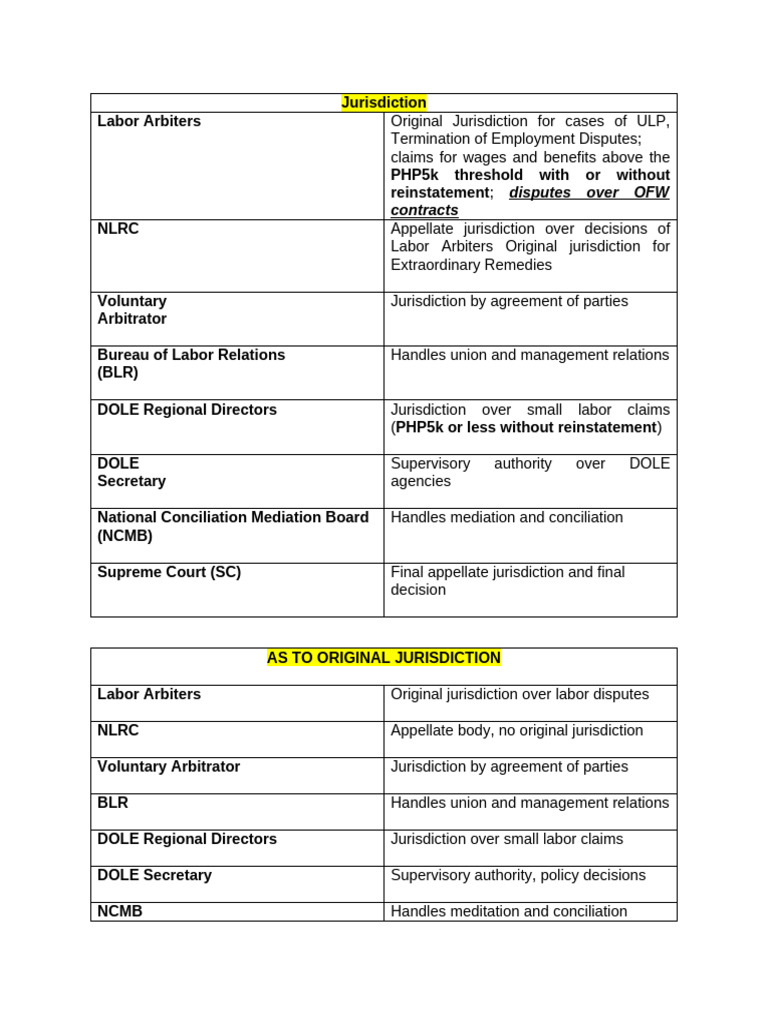 Labor Dispute Jurisdictions Explained | PDF | Employment | Certiorari