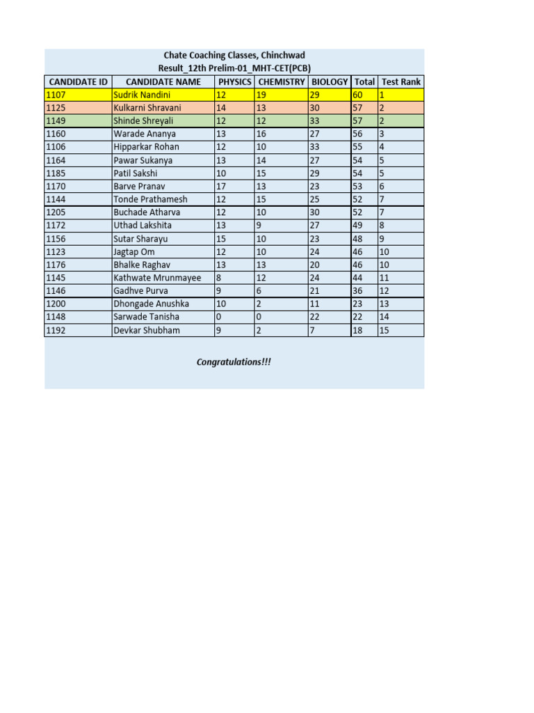 Result 12th Prelim-01 MHT-CET (PCB) | PDF