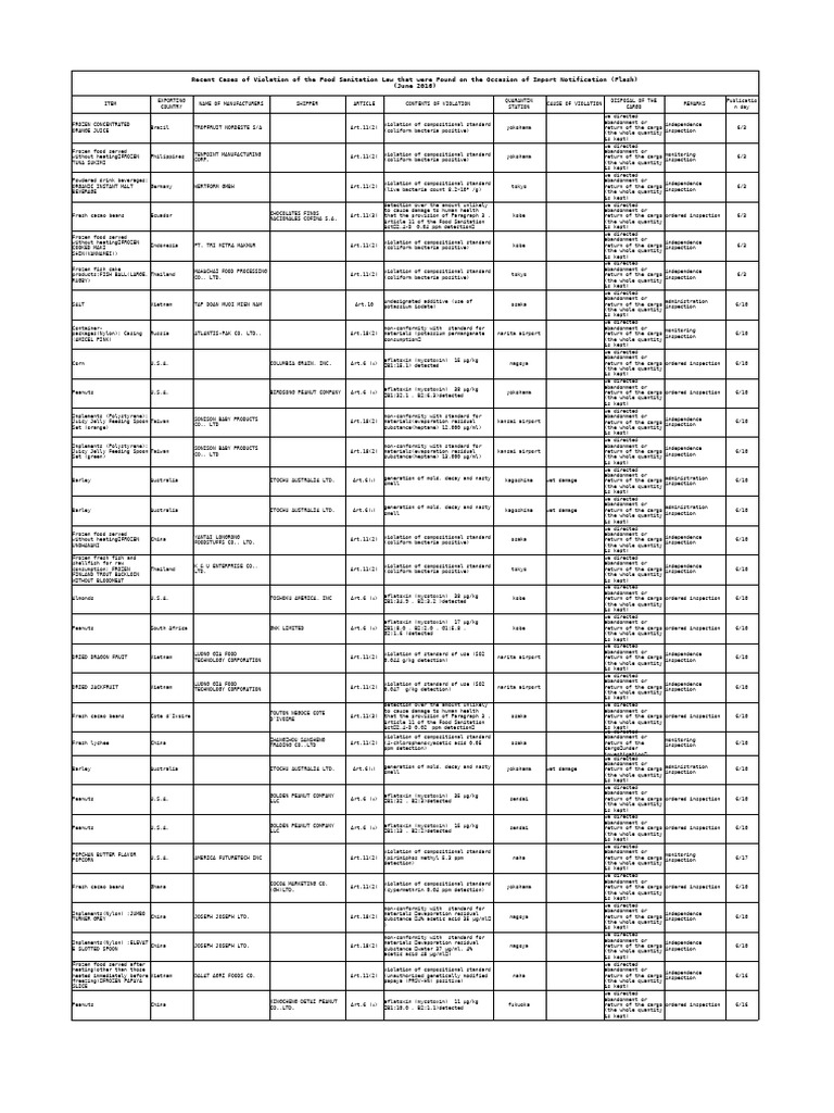 Food Sanitation Violations Report | PDF | Drink | Mycotoxin