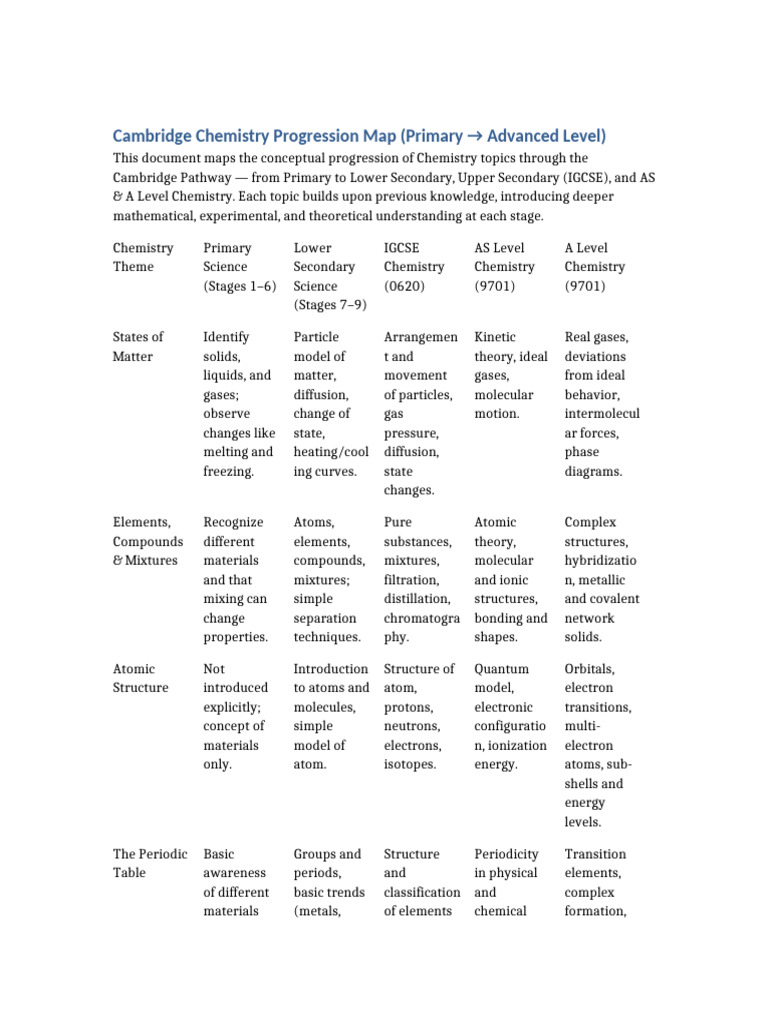 Cambridge Chemistry Progression Map | PDF | Chemical Reactions | Chemistry