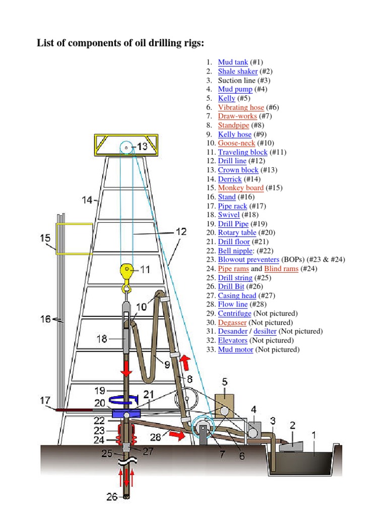 List of Components of Oil Drilling Rigs | PDF | Pipe (Fluid Conveyance) | Casing (Borehole)