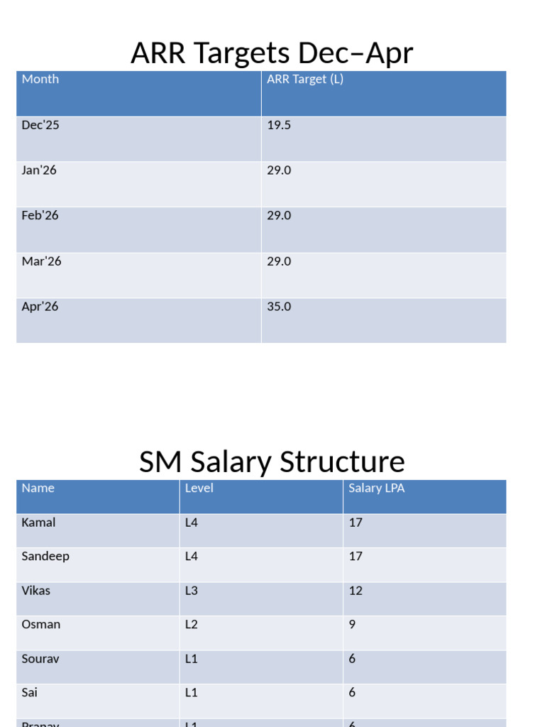 ARR Targets and Salary Structure | PDF