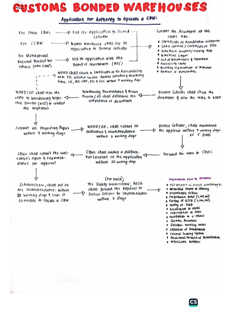 Warehousing Flow Chart | PDF