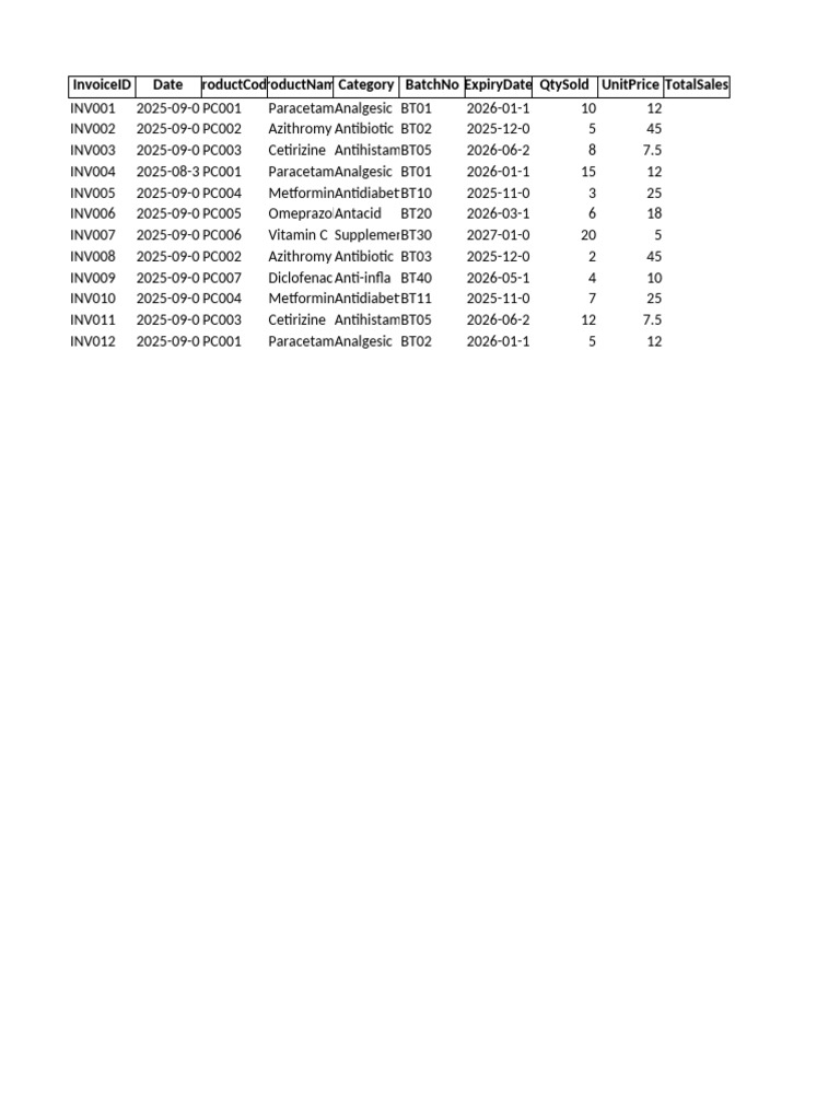 Sales Invoice Data for Pharmaceuticals | PDF