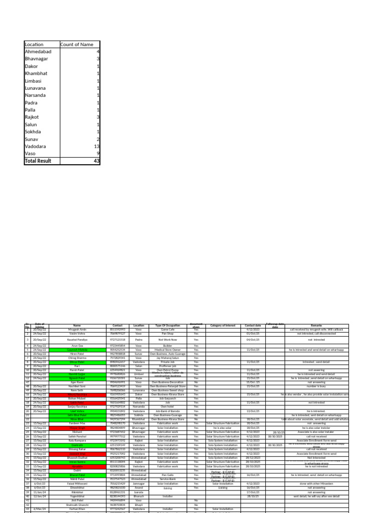 List of Associates | PDF
