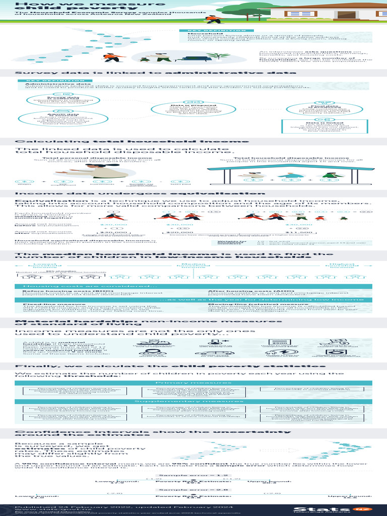 How We Measure Child Poverty Infographic | PDF | Poverty | Poverty ...