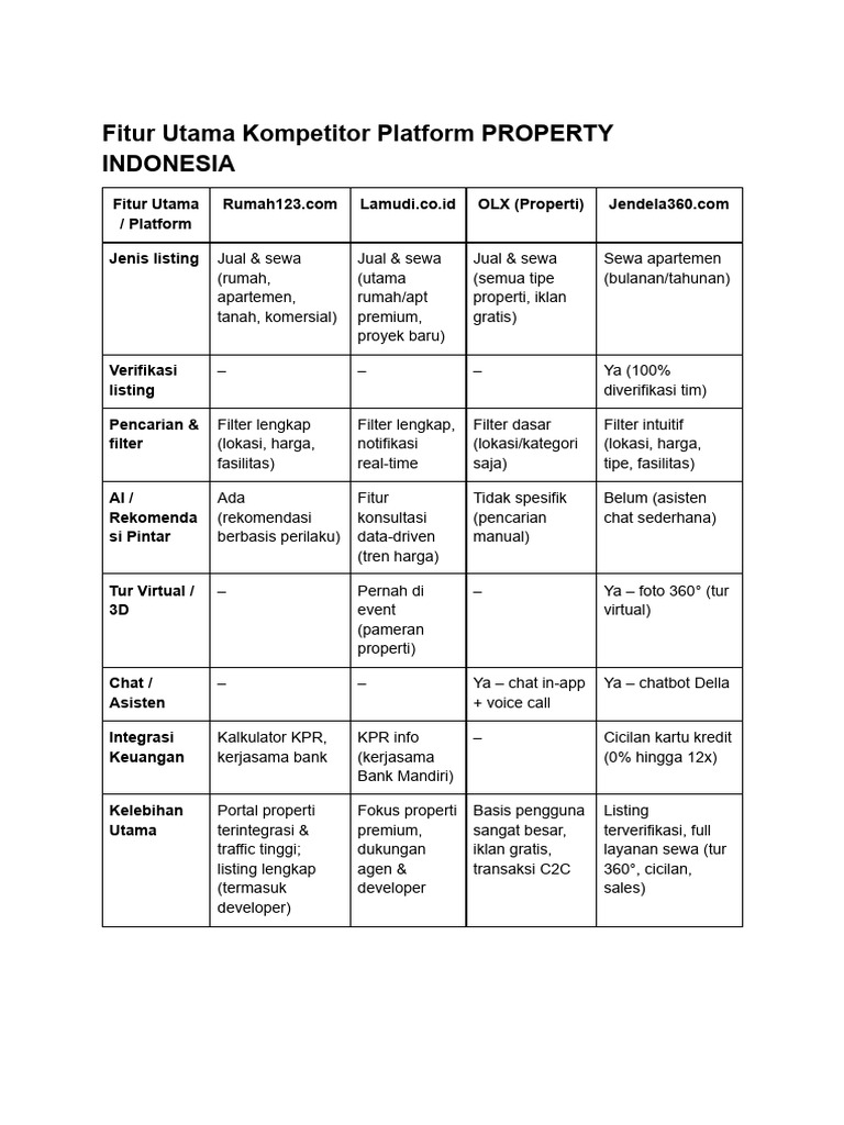 Fitur Utama Platform Properti Indonesia | PDF