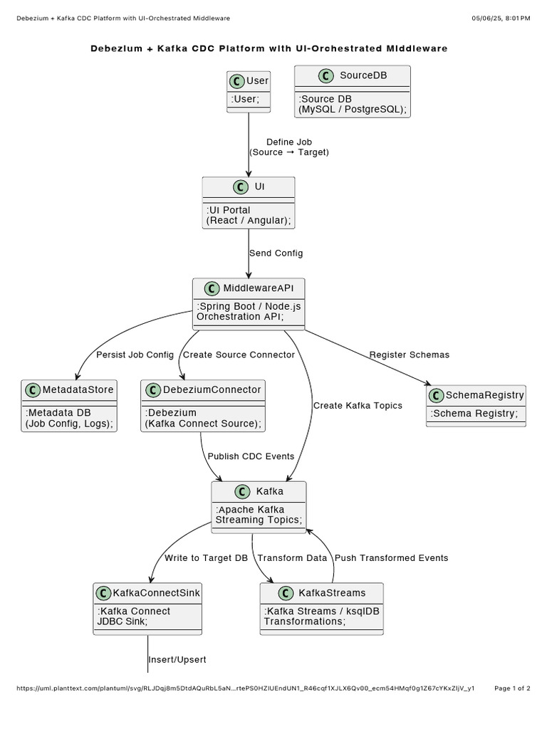 Debezium + Kafka CDC Platform With UI-Orchestrated Middleware | PDF ...
