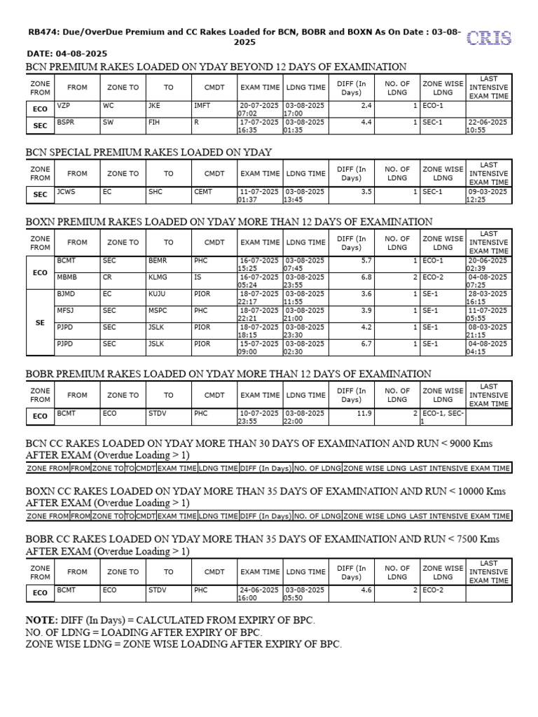 Due and OverDue Premium and CC Rakes Loaded For BCN and BOXN 04-08 | PDF