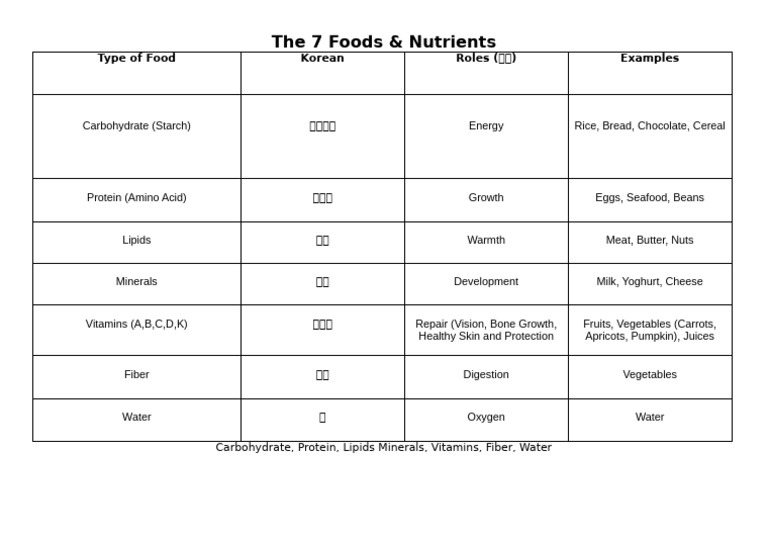 Health Chart - 7 Types of Foods | PDF