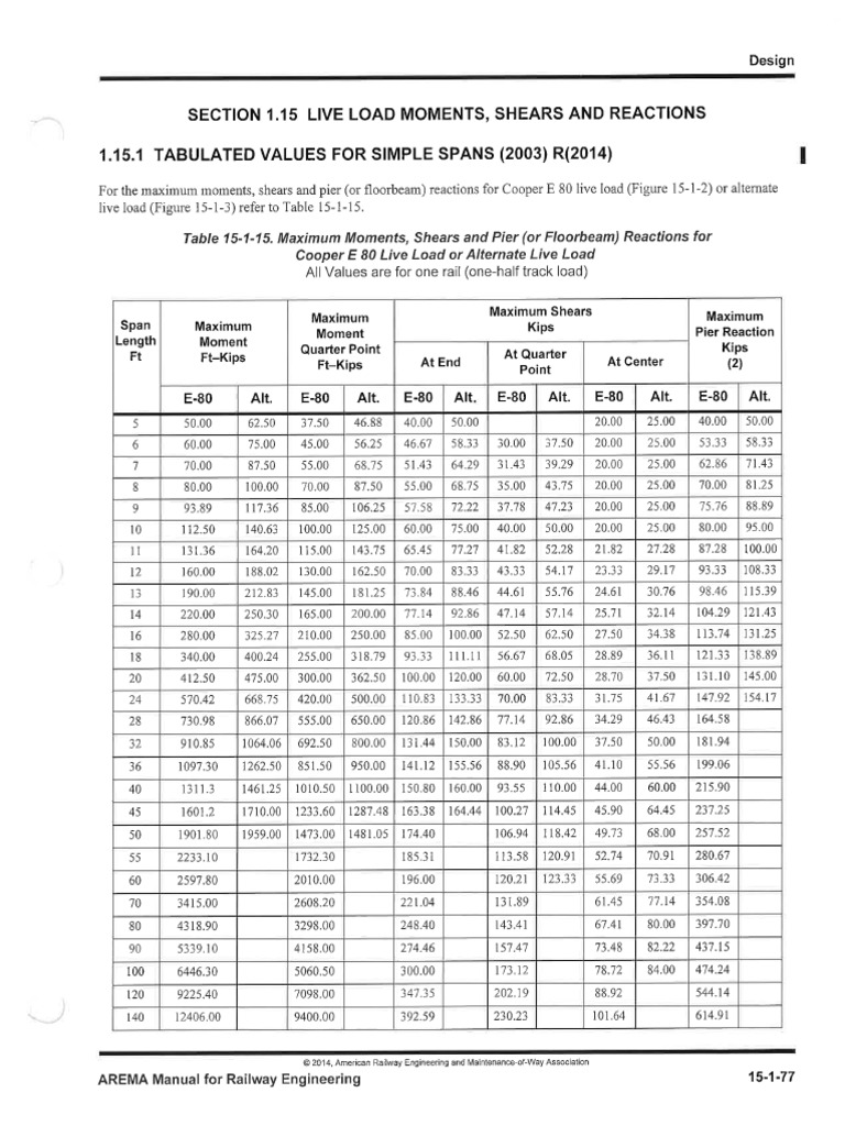 AREMA Load Tables | PDF