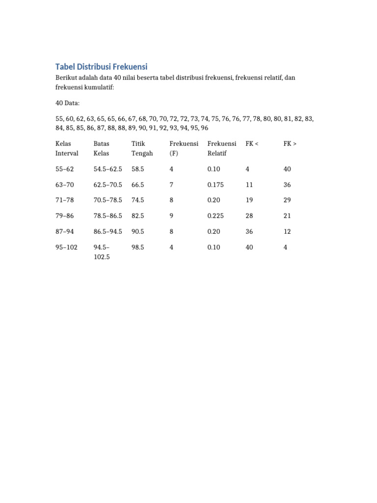 Tabel Distribusi Frekuensi Data 40 Nilai | PDF