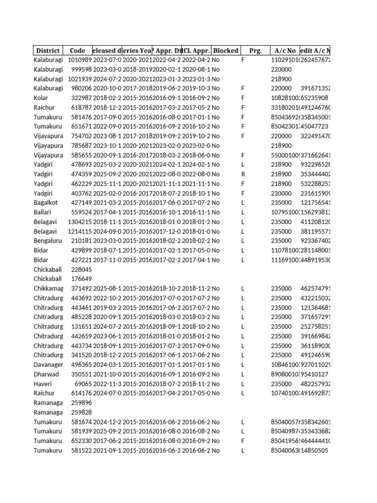 Karnataka District Code Data 2023 | PDF