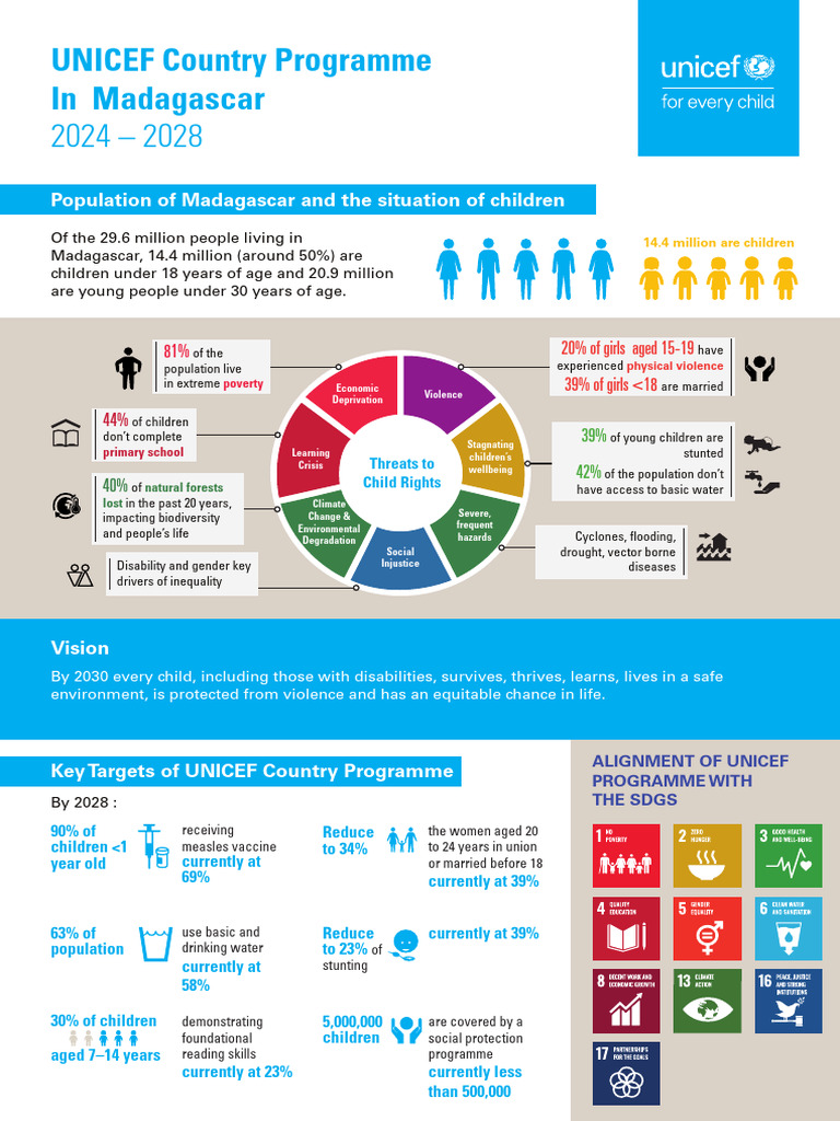 UNICEF Madagascar Country Programme 2024-2028 | PDF | Standard Of ...