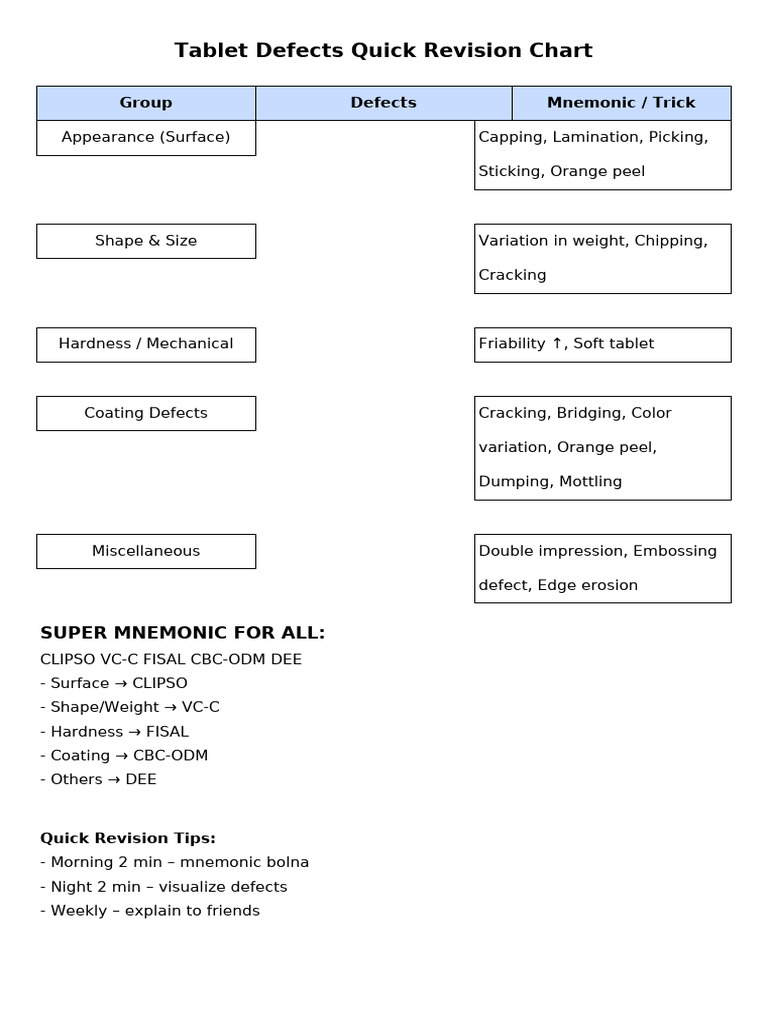 Tablet Defects Revision Guide | PDF