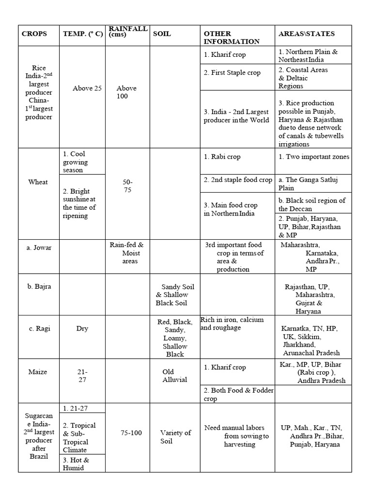 Table of Crops | PDF | Jute | Agriculture