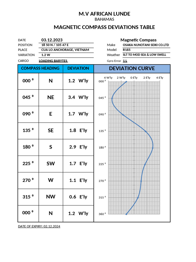 Deviation Card 03.12.2023 Actual | PDF