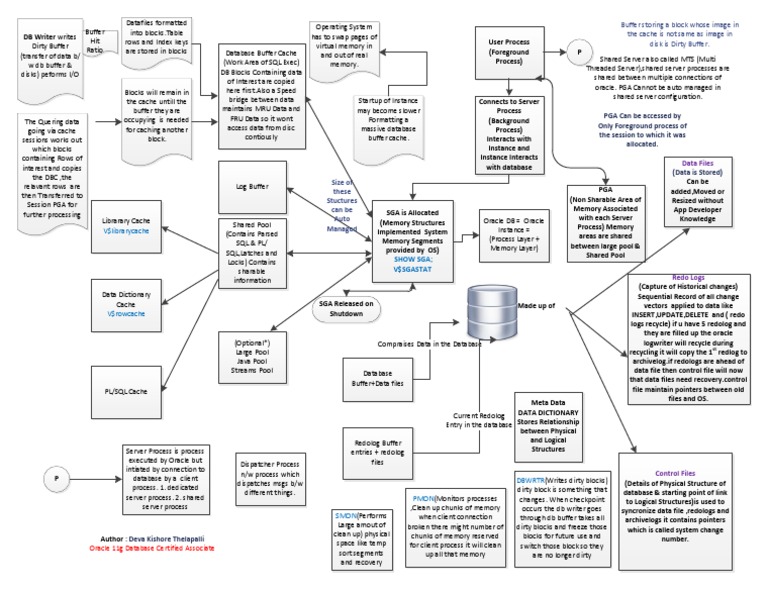 DB Architecture Details | Download Free PDF | Oracle Database | Cache (Computing)