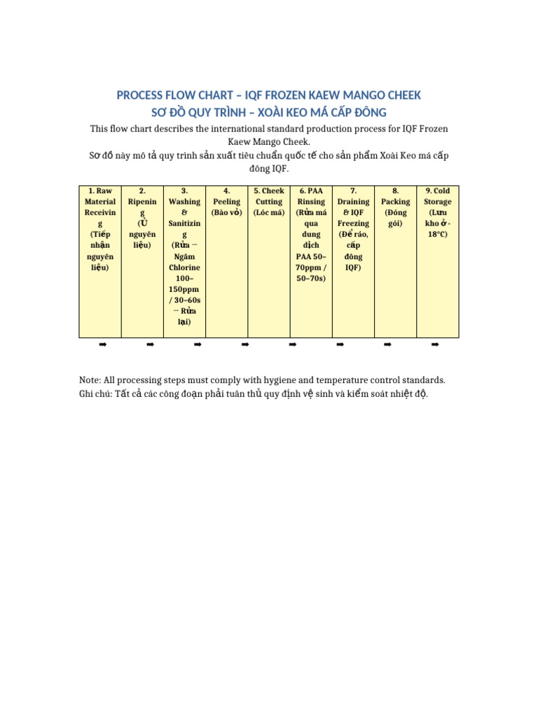 Flowchart IQF Kaew Mango Cheek | PDF