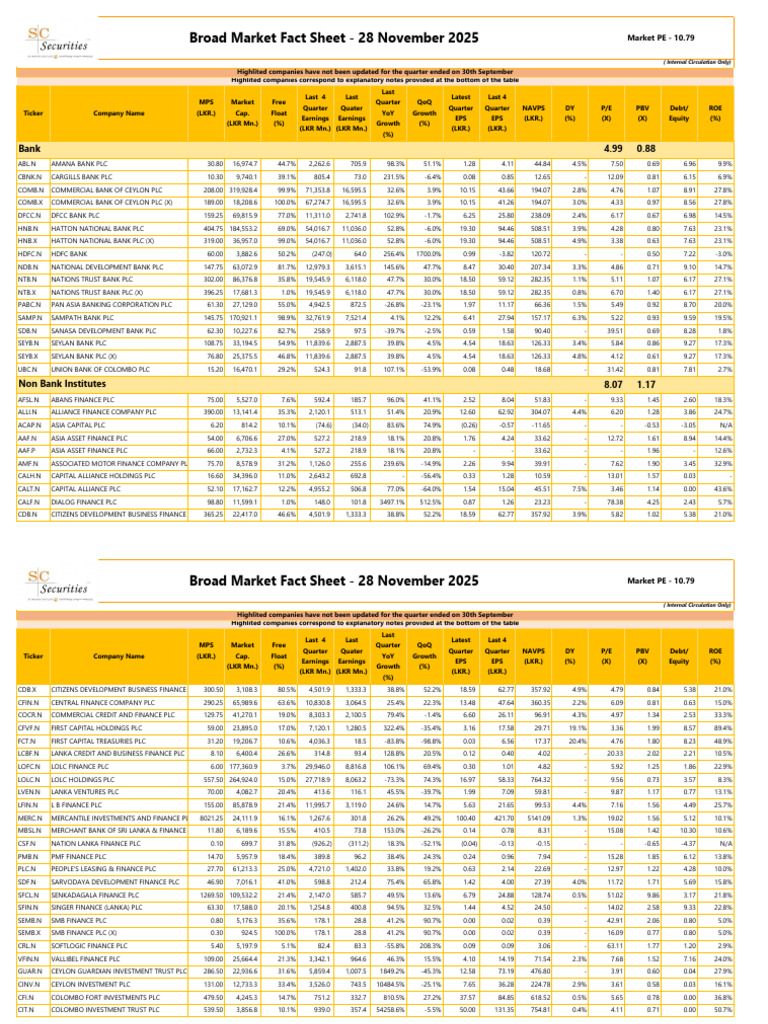 Broad Market Fact Sheet November 28 | PDF | Sri Lanka