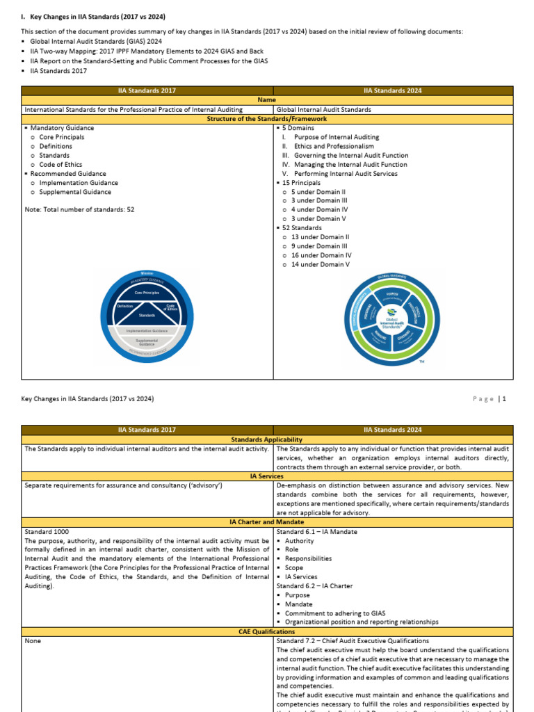 Key Changes in IIA Standards (2017 vs 2024) | PDF | Internal Audit | Audit