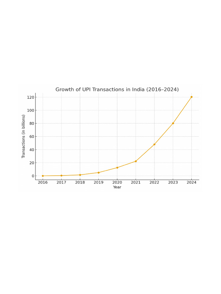 UPI Transactions Growth in India (2016-2024) | PDF