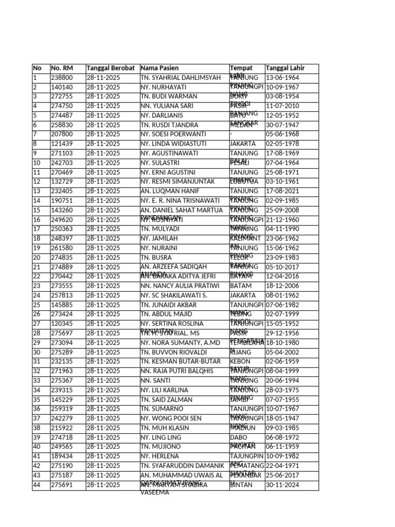Rsal Midiyato Laporan Data Kunjungan Pasien Rawat Jalan 1764305547 | PDF | Internal Medicine ...