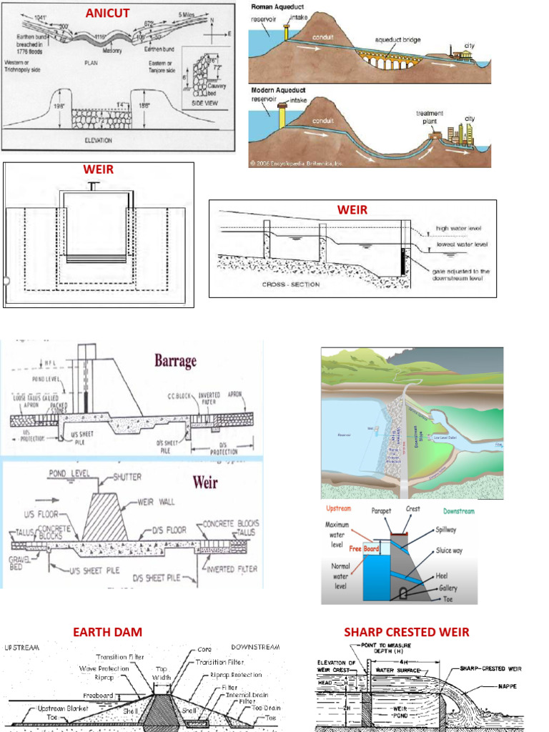 Components of a Dam and Weir Design | PDF