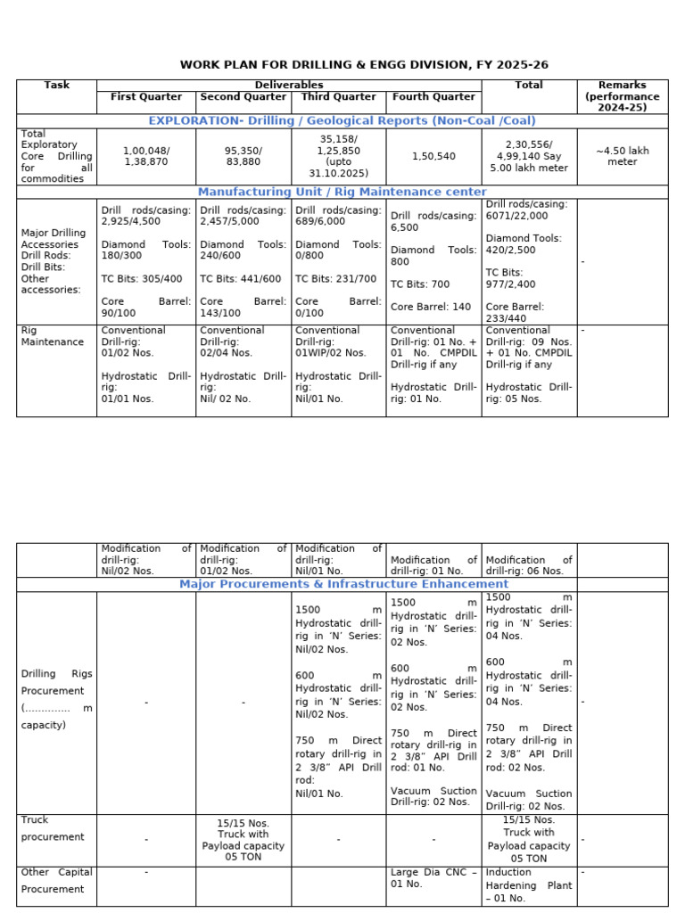 Drilling Work Plan FY 2025-26 | PDF | Drilling Rig | Petroleum