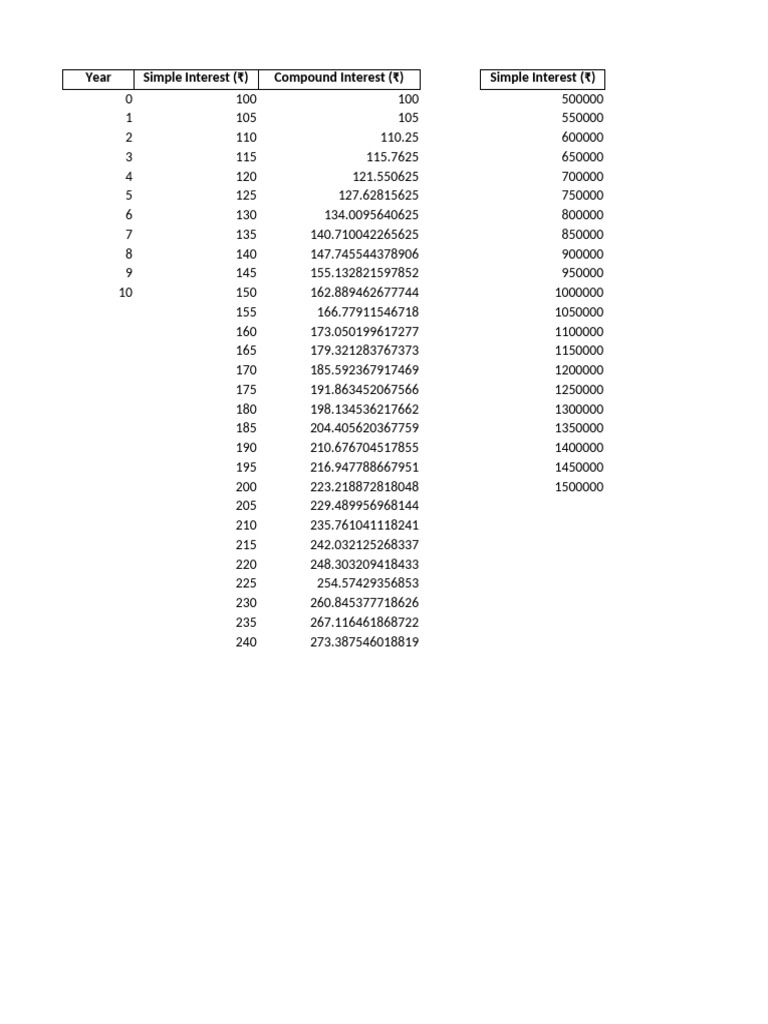 Simple Vs Compound Interest | PDF