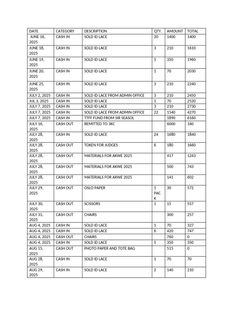 ID Lace Sales and Expenses Report | PDF