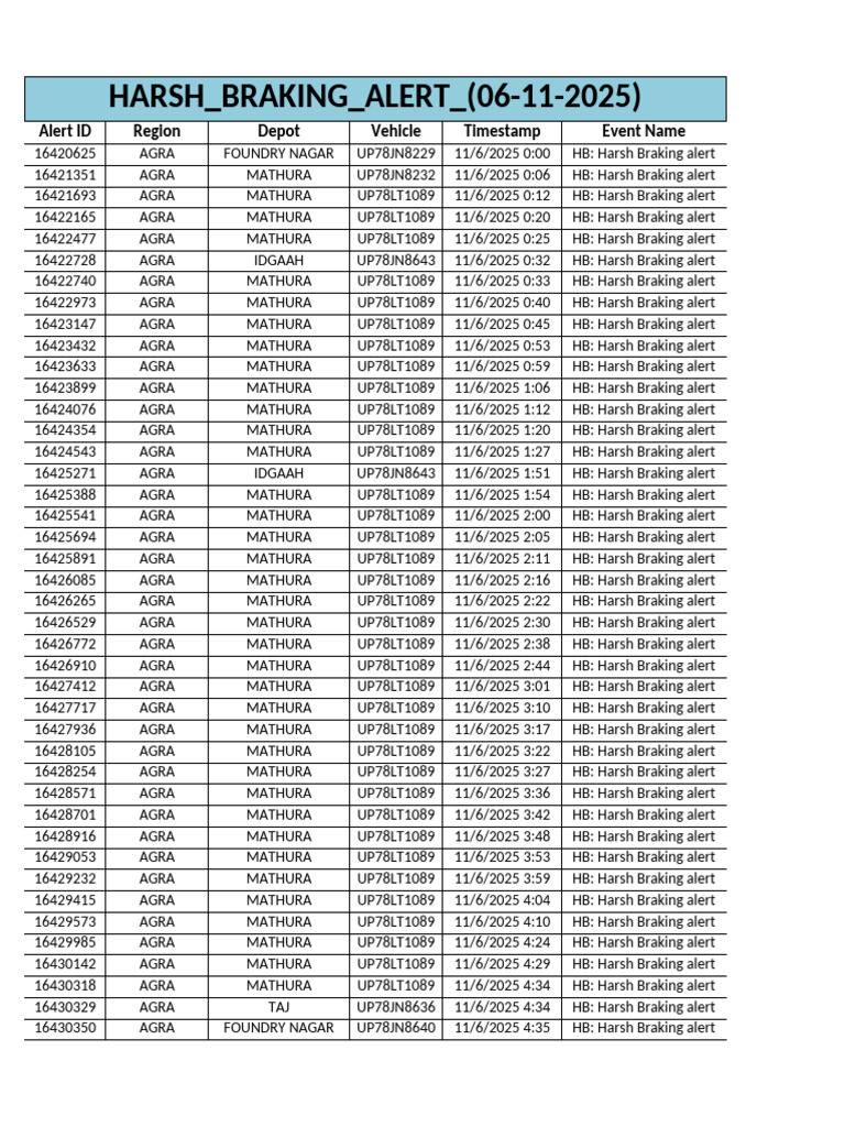 Harsh Braking Report (06!11!2025).Agra | PDF
