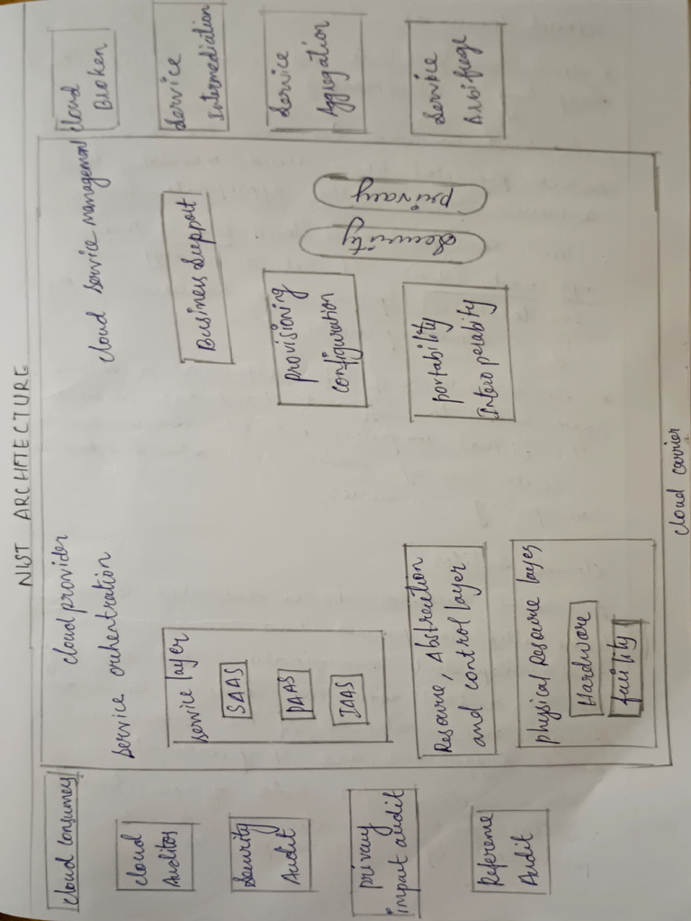 Cloud Computing Answer Internal 1 | PDF