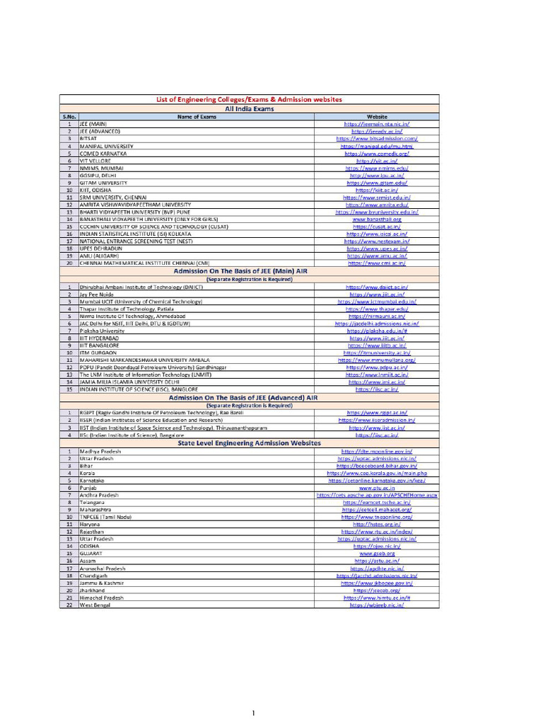 List of Engineering Colleges Exams & Adsmission Websites | PDF