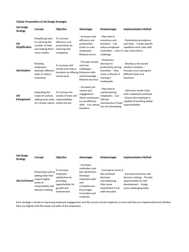 Tabular Presentation of Job Design Strategies | PDF | Social Psychology ...