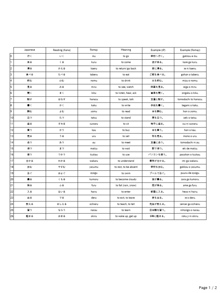 JLPT N5 Verbs With Examples | PDF