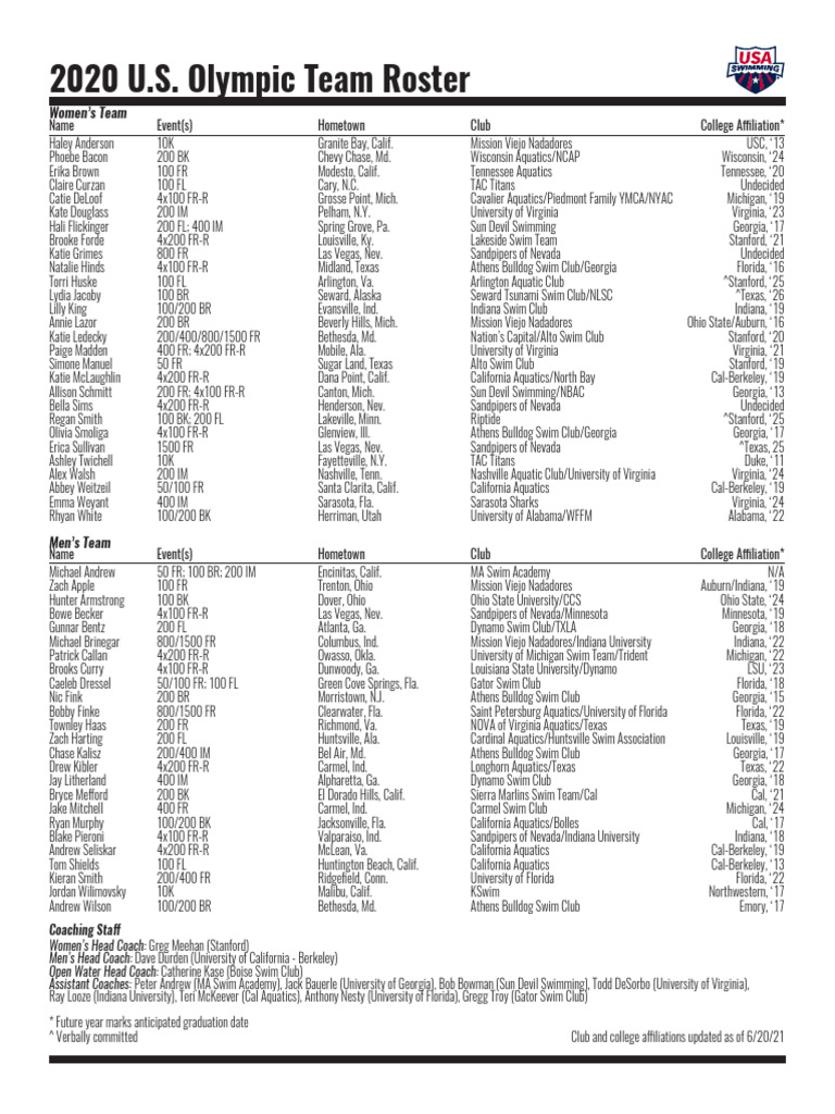 2020 U.S. Olympic Swim Team Roster | PDF | Summer Olympic Games | Swimming