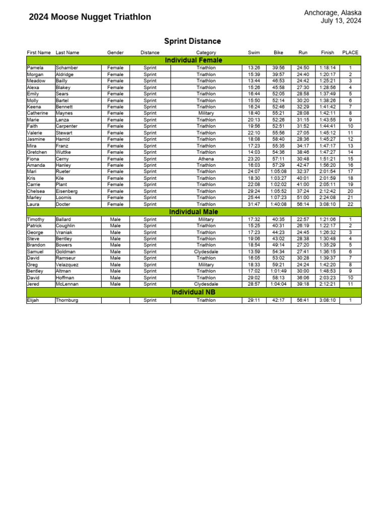 2024 Moose Nugget Results 1 | PDF | Triathlon | Multi Sport Events