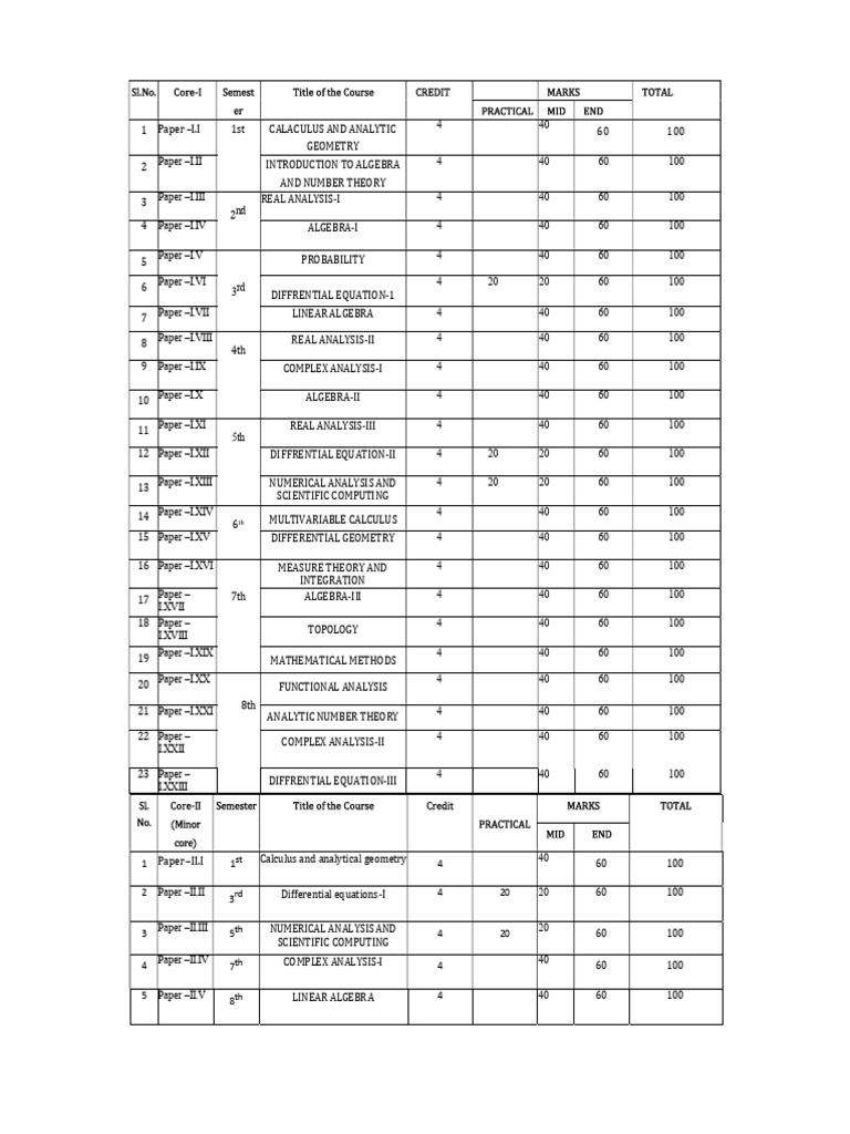 Mathematics Course Curriculum Overview | PDF | Group (Mathematics ...