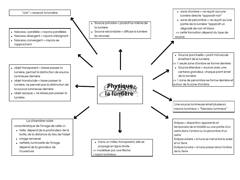 Comprendre la lumière et ses propriétés | PDF | Ombre | Lumière
