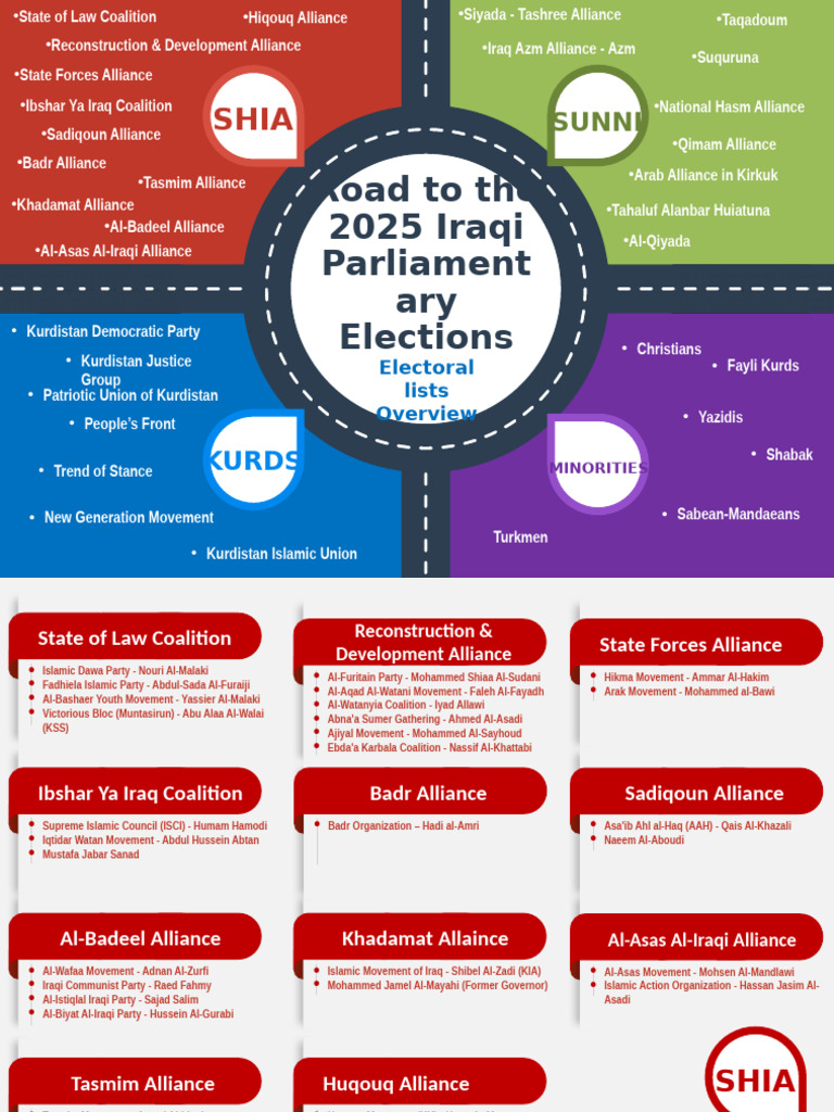 2025 Iraqi Parliamentary Elections Overview | PDF | Iraq | Iraqi Kurdistan