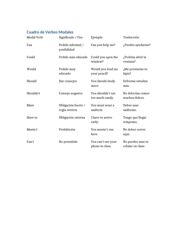 Cuadro de Verbos Modales en Inglés | PDF