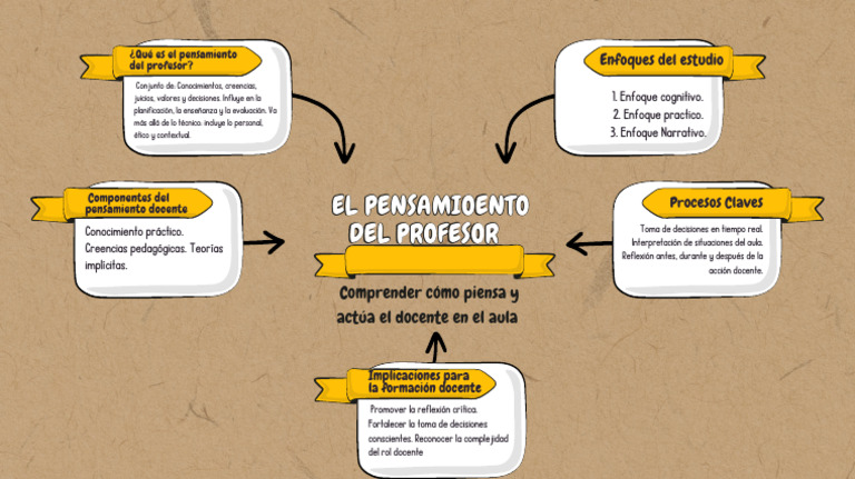 Mapa Mental Cap 11 | PDF | Maestros | Pensamiento