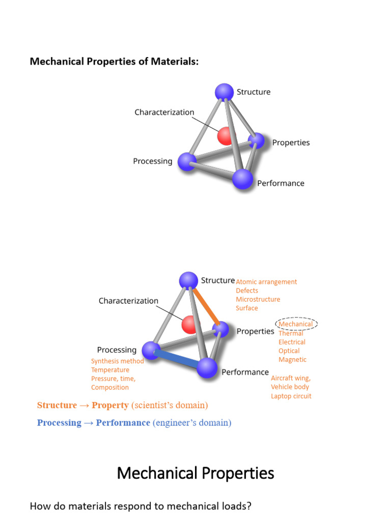 Engineering Materials: Mechanical Properties | PDF | Deformation ...