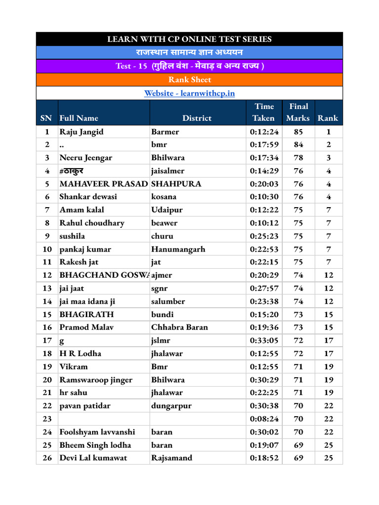Test 15 Rank Sheet | PDF | Social Groups Of India