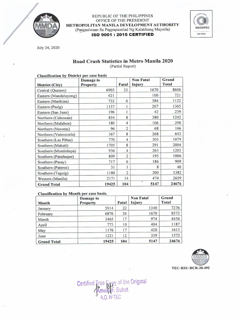 Road Crash Statistics in Metro Manila 2020 Partial Report 1 | PDF